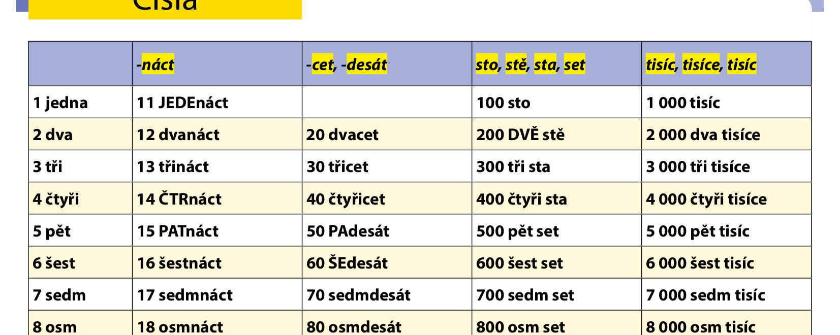 New Czech Step by Step – materiály - CzechStepByStep